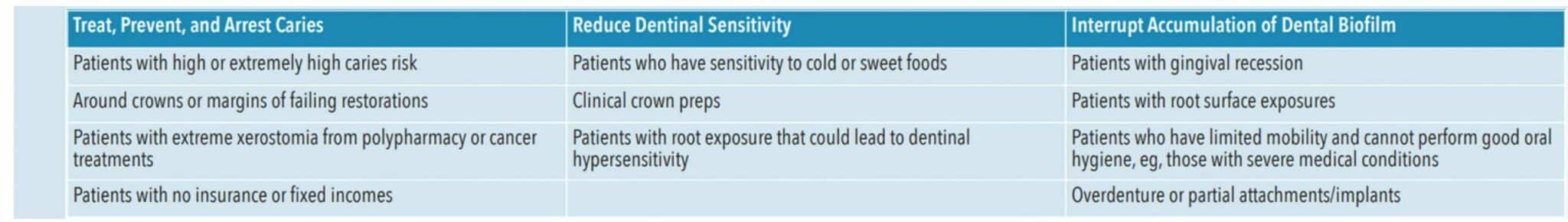 Table-2-SDF - Dimensions of Dental Hygiene | Magazine