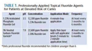 What Is the Best Method for Applying Topical Fluoride? - Dimensions of ...