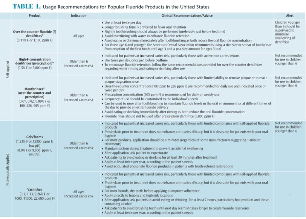 The Role of Fluoride in Caries Prevention- Dimensions of Dental Hygiene