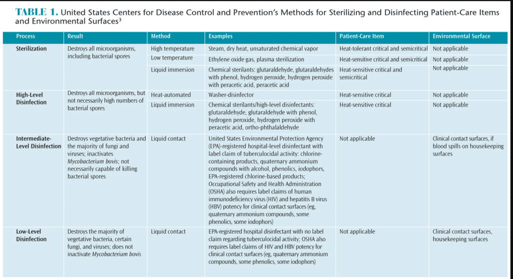 Simple Strategies for Surface Disinfection: Infection Control Guidelines