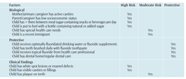 A Comprehensive Approach to Dental Caries Management