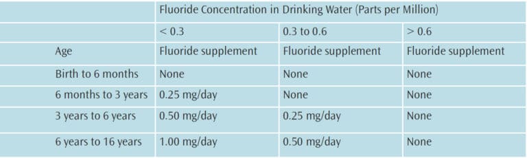 The Role of Fluoride In Caries Prevention - Dimensions of Dental Hygiene