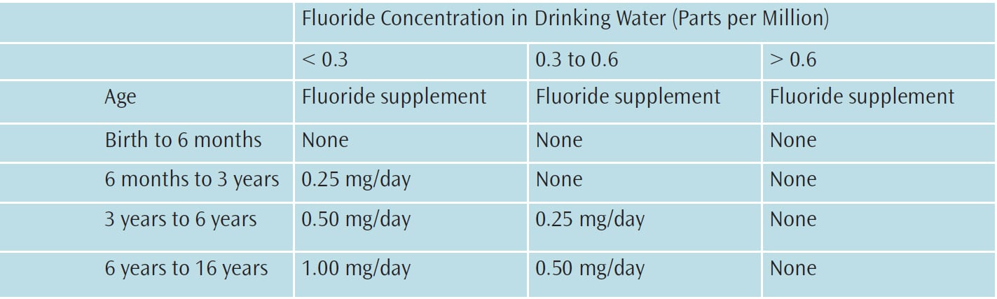 The Role of Fluoride In Caries Prevention - Dimensions of Dental Hygiene