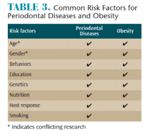 The Relationship Between Obesity and Periodontal Diseases