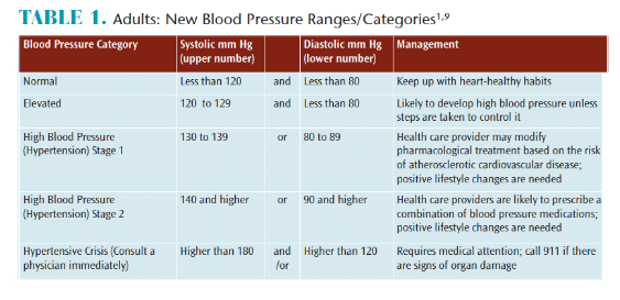 Understanding The New Blood Pressure Guidelines