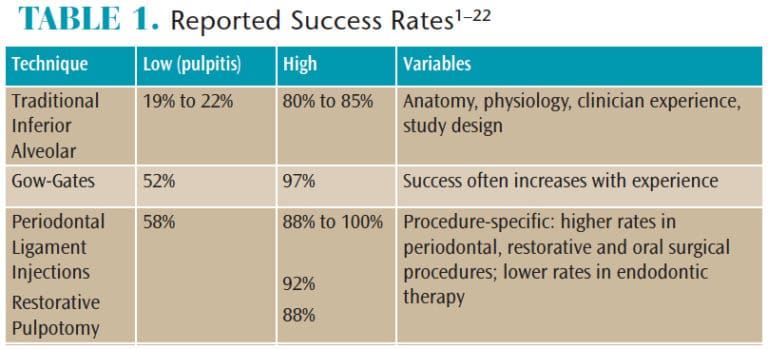 The Use of Periodontal Ligament Injections