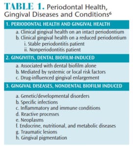 An Update on the Classification of Periodontal Diseases