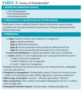 An Update on the Classification of Periodontal Diseases