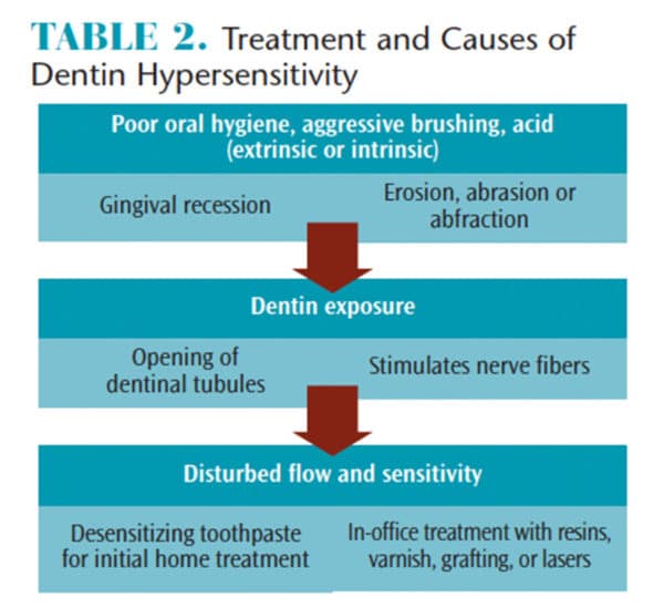 Managing Dentin Hypersensitivity - Dimensions of Dental Hygiene