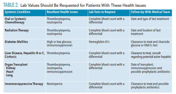 What Do Lab Values Mean? - Dimensions of Dental Hygiene