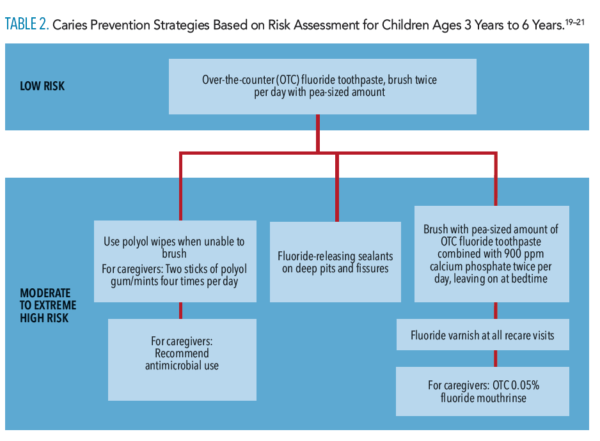 Tips To Prevent Caries - Dimensions of Dental Hygiene