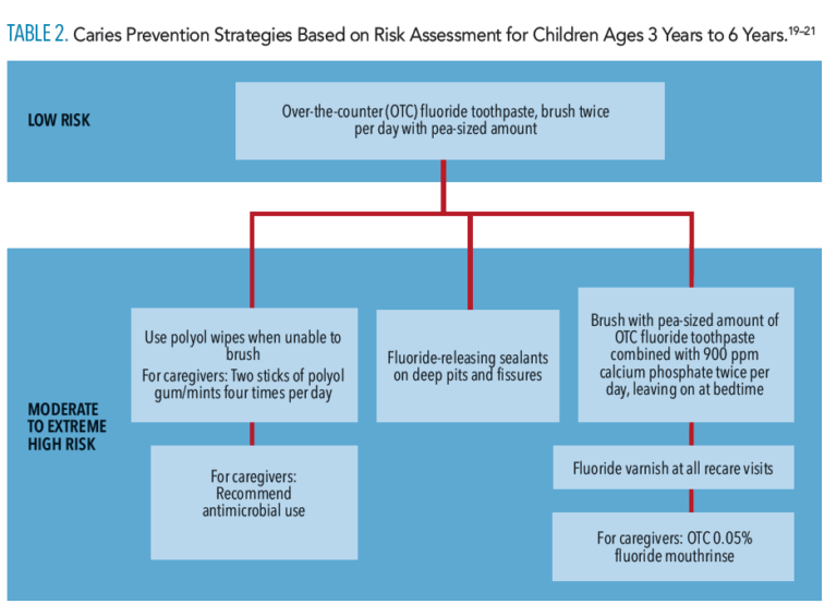 Tips To Prevent Caries - Dimensions of Dental Hygiene