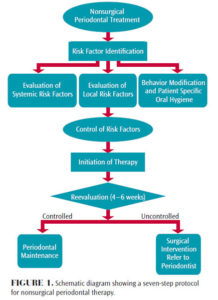Improving the Nonsurgical Treatment of Periodontitis