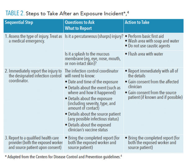 Infection Prevention Post-Exposure Protocols - Dimensions of Dental Hygiene