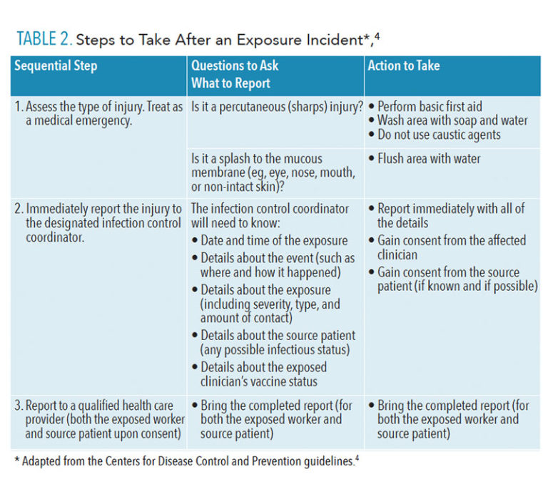 Infection Prevention Post-Exposure Protocols - Dimensions of Dental Hygiene