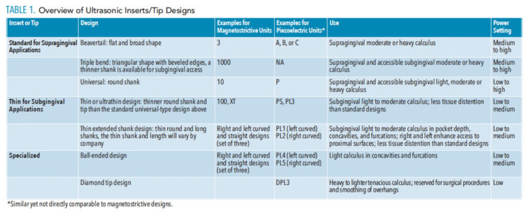 Techniques Tips for Ultrasonic Instrumentation - Dimensions of Dental ...