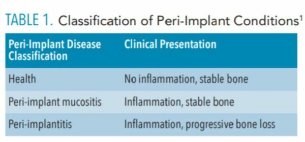 Supporting Implant Health and Managing Peri-implant Diseases ...