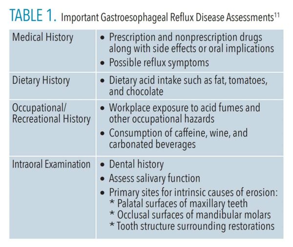 Oral Implications of Gastroesophageal and Laryngopharyngeal Reflux ...