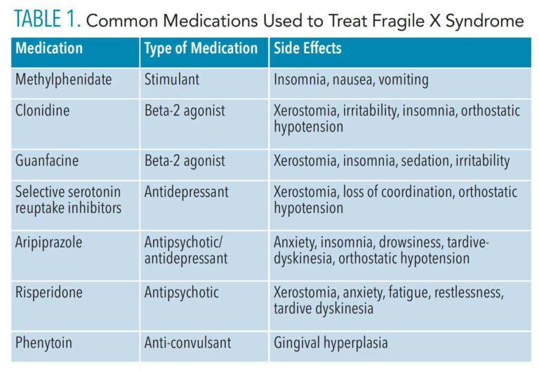 Understanding Fragile X Syndrome - Dimensions of Dental Hygiene