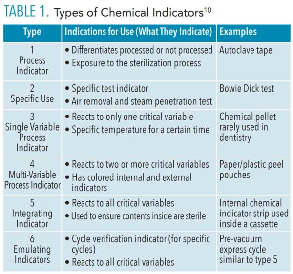 Ensure Infection Control Compliance With Chemical and Biological ...