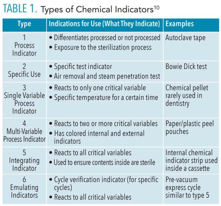 Ensure Infection Control Compliance With Chemical and Biological ...