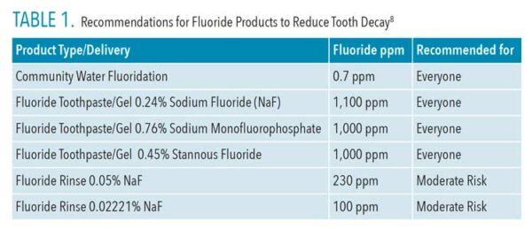 Fluoride Treatment Strategies - Dimensions of Dental Hygiene