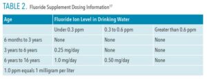 Fluoride Treatment Strategies - Dimensions of Dental Hygiene