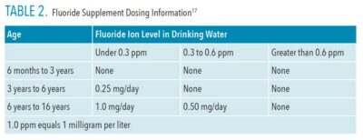 Fluoride Treatment Strategies - Dimensions of Dental Hygiene