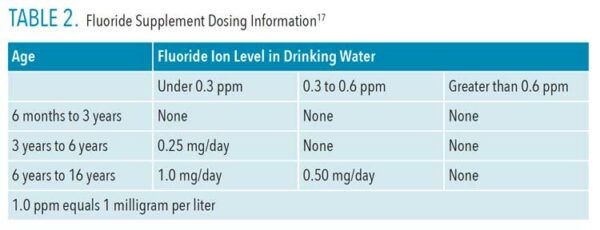 Fluoride Treatment Strategies - Dimensions of Dental Hygiene