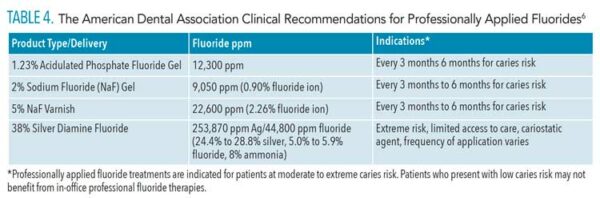 Fluoride Treatment Strategies - Dimensions of Dental Hygiene