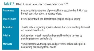 Oral Health Consequences of Khat Use - Dimensions of Dental Hygiene