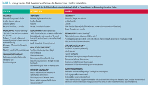 Focus on Caries Prevention - Dimensions of Dental Hygiene