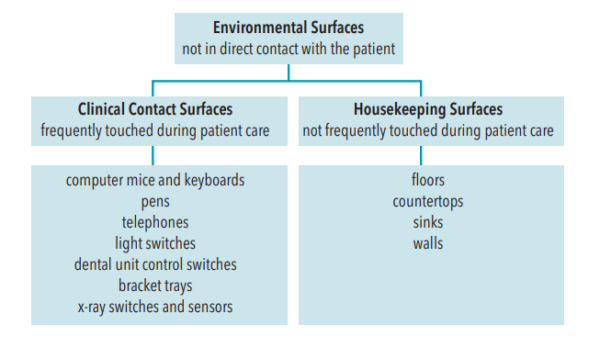 Best Practices for Surface Disinfection - Dimensions of Dental Hygiene
