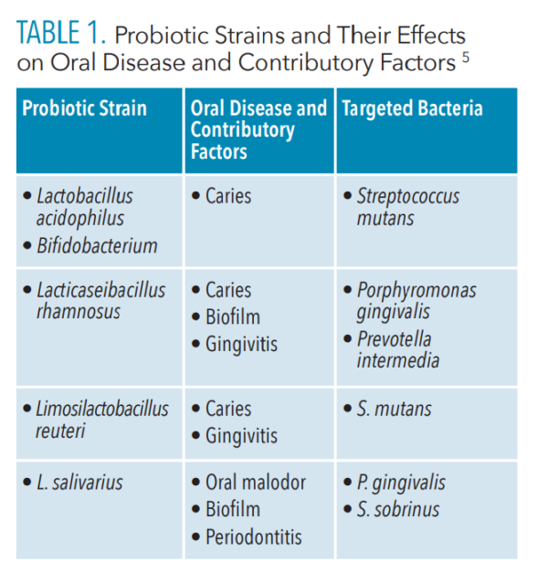 Improve Oral Health With Probiotic Therapy - Dimensions of Dental Hygiene