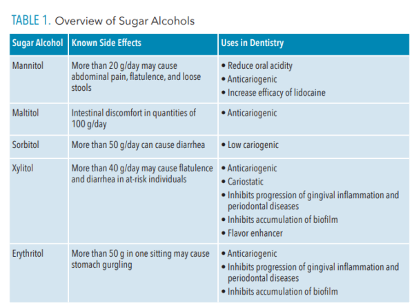 Oral Health Benefits of Sugar Alcohols - Dimensions of Dental Hygiene