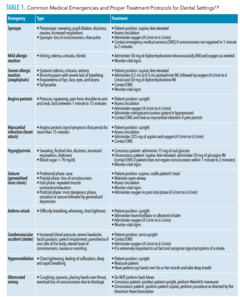 Medical Emergencies in the Dental Setting - Dimensions of Dental Hygiene