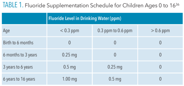 Prescription Fluoride for Patients at High Caries Risk - Dimensions of Dental Hygiene