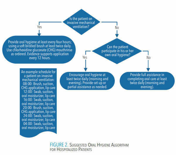 Prioritizing Oral Hygiene to Prevent Hospital-Acquired Pneumonias ...