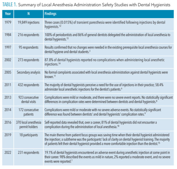 Research Demonstrates the Safety of Local Anesthesia Administration by ...