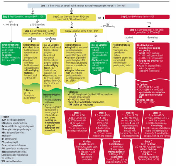 Implementing the 2017 Periodontal Classification System - Dimensions of ...