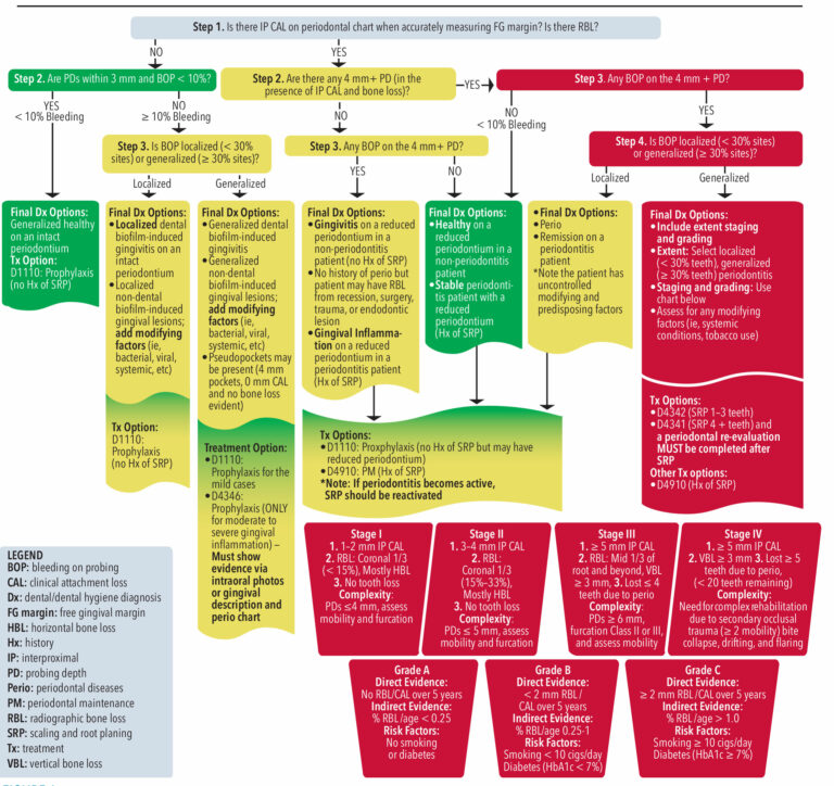 Implementing the 2017 Periodontal Classification System - Dimensions of ...