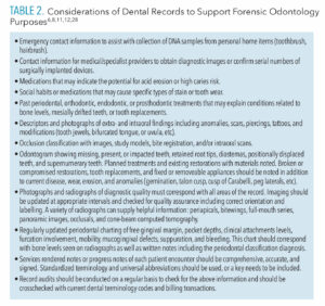 Unlocking the Forensic Power of Dental Records - Dimensions of Dental ...