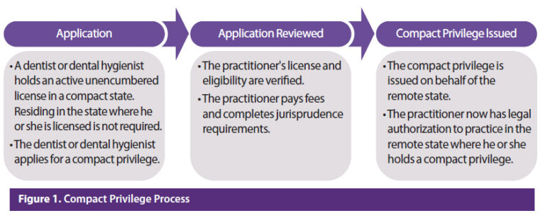 Improving Mobility Through Licensure Compacts - Dimensions of Dental ...