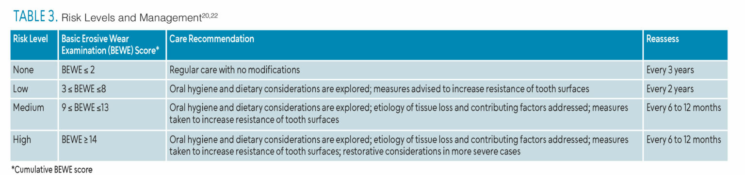 The Complexities of Erosive Tooth Wear - Dimensions of Dental Hygiene