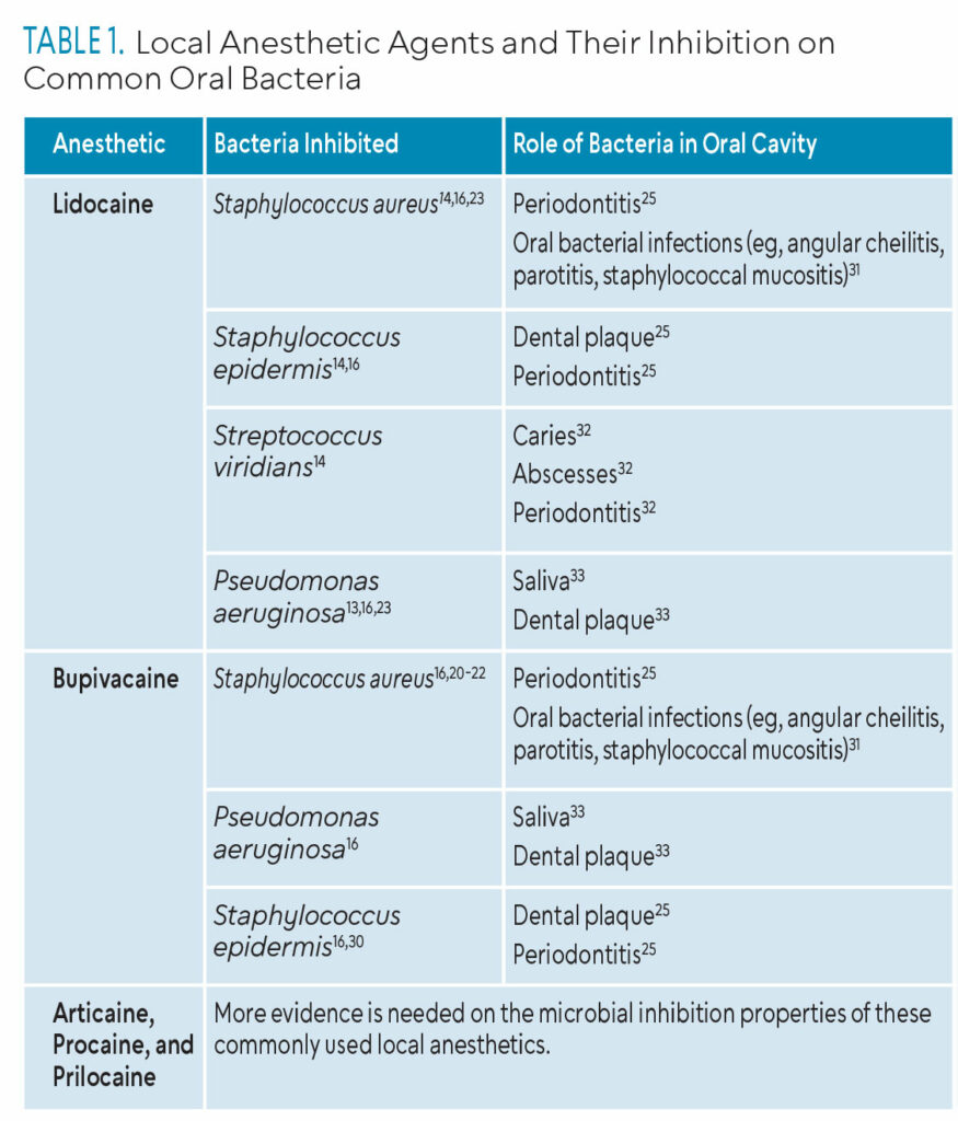 Local Anesthesia as an Antimicrobial Ally - Dimensions of Dental Hygiene