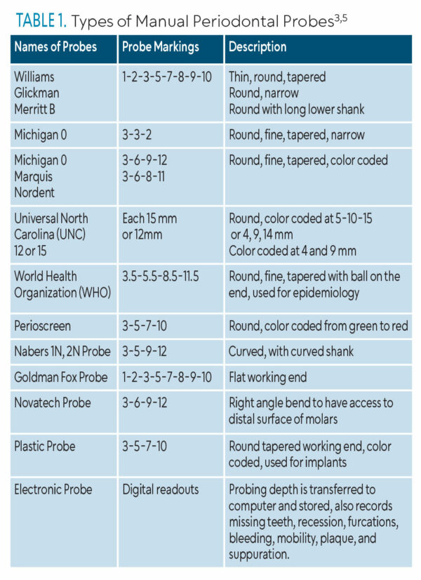 The Importance of Probes in Assessing Periodontal Health - Dimensions of Dental Hygiene