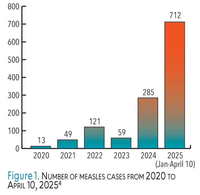 The Re-Emergence of Measles - Dimensions of Dental Hygiene