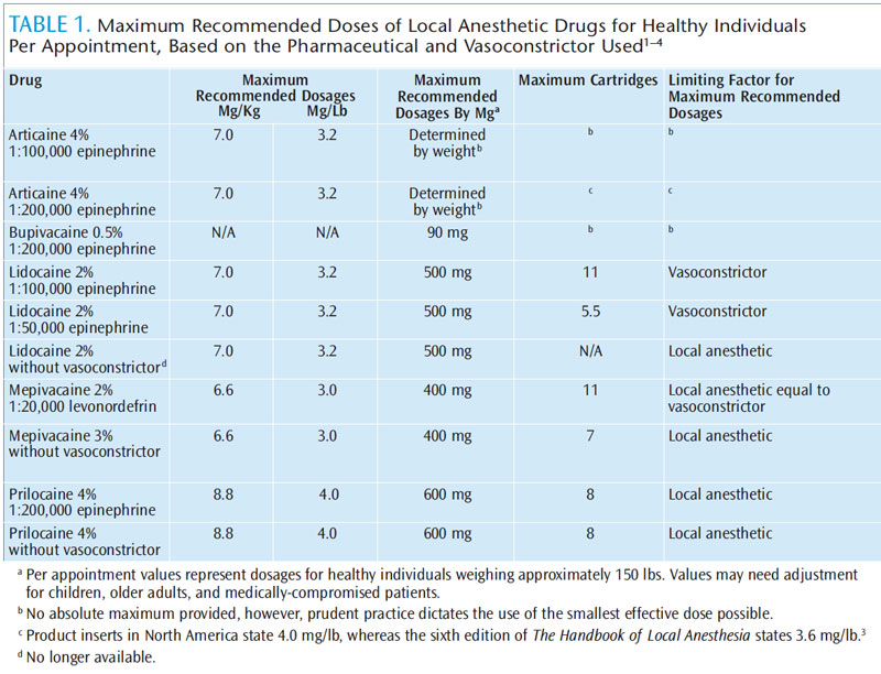 Update On Maximum Recommended Dosages For Local Anesthesia Dimensions